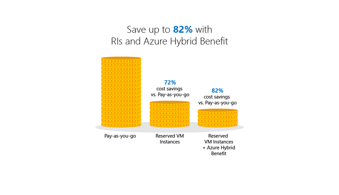 Save up to 82% with Microsoft Azure Reserved Instances | Pugh Computers